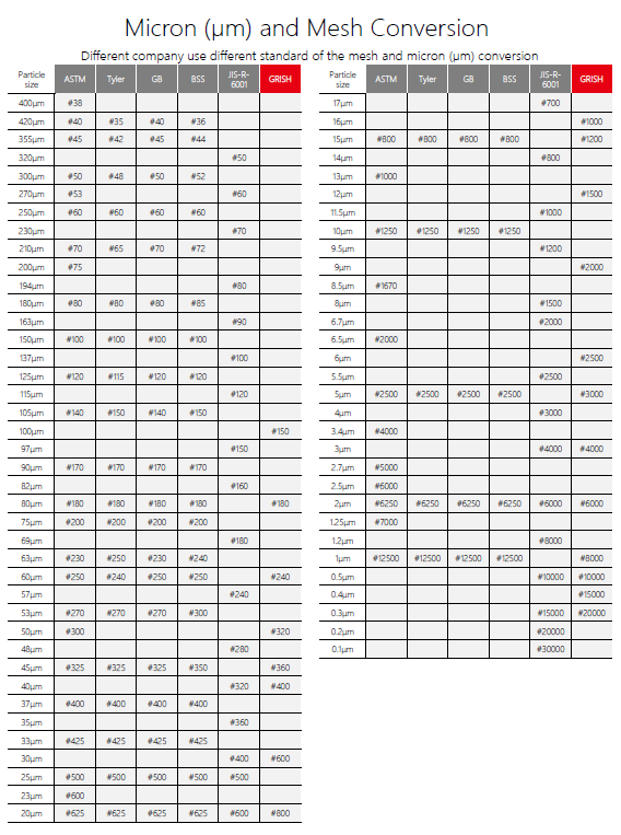Micron and Mesh Conversion - Ksys